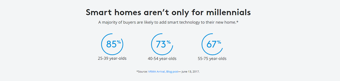 Nationwide Smart Home